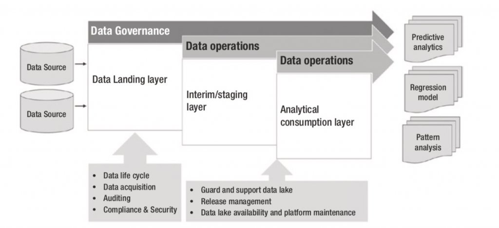 Data Lake là gì? Lợi ích của Data Lake là gì? » INDA - Học viên Phân ...