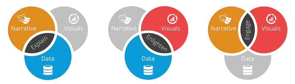Data Storytelling: Kỹ năng kể câu chuyện đằng sau những con số » INDA ...