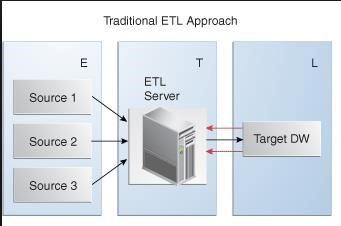 Tổng quan về công cụ tích hợp dữ liệu Oracle Data Integrator (ODI ...
