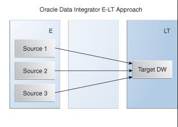 Tổng quan về công cụ tích hợp dữ liệu Oracle Data Integrator (ODI ...