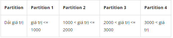 Partition Table là gì? Những lợi ích của Partition Table trong SQL Server