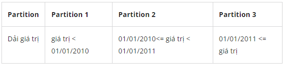Partition Table là gì? Những lợi ích của Partition Table trong SQL Server