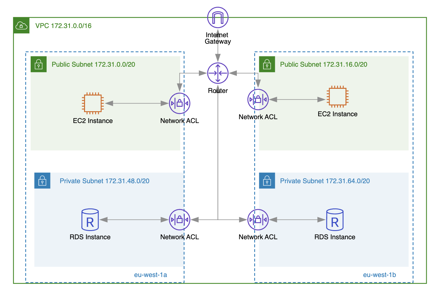 Phân biệt Security Group và Network ACL trong AWS: Khác nhau thế nào và ...