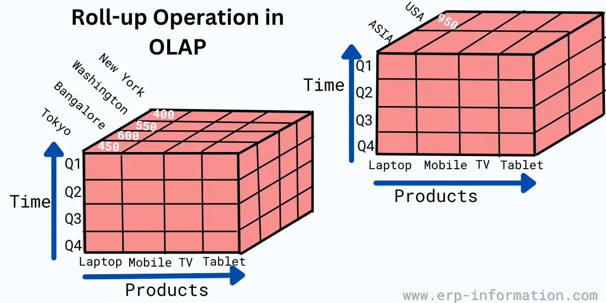 Operations của OLAP trong mô hình dữ liệu đa chiều » INDA - Học viên ...